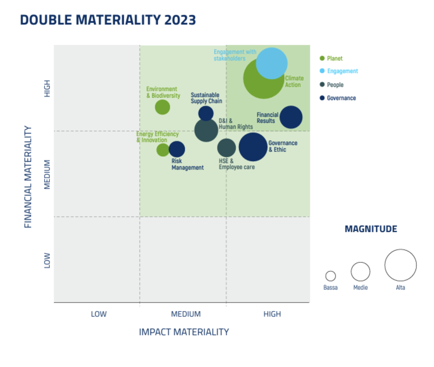 Real-world Double Materiality Chart Examples and Insights | Datylon